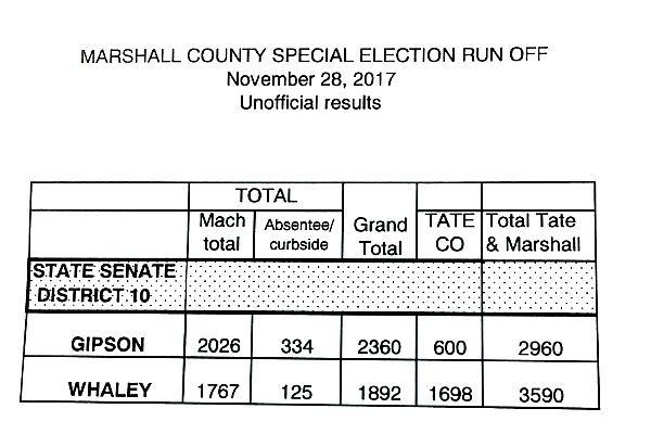 Whaley wins Senate District 10 race over Gipson | The South Reporter